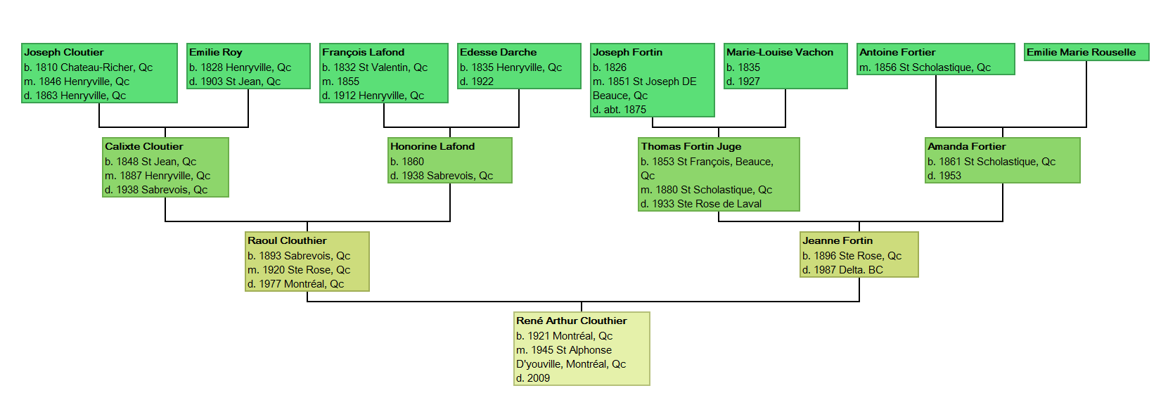 Ancestor chart, "Bottom-up" style - Progeny Genealogy Inc.