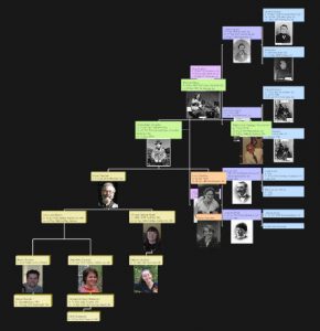 Ancestor, Descendants