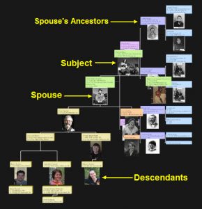 Ancestors, Descendants (annotated)