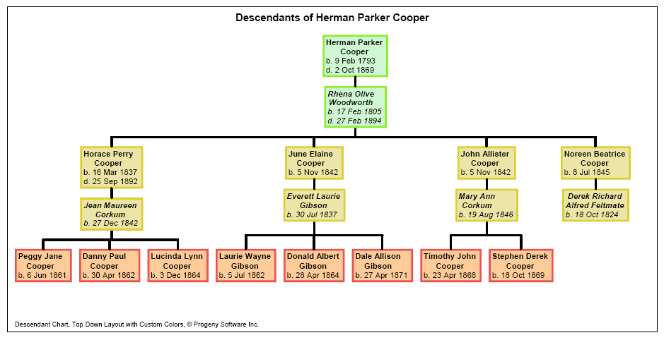 Descendant Top down Sample Family Tree Charts