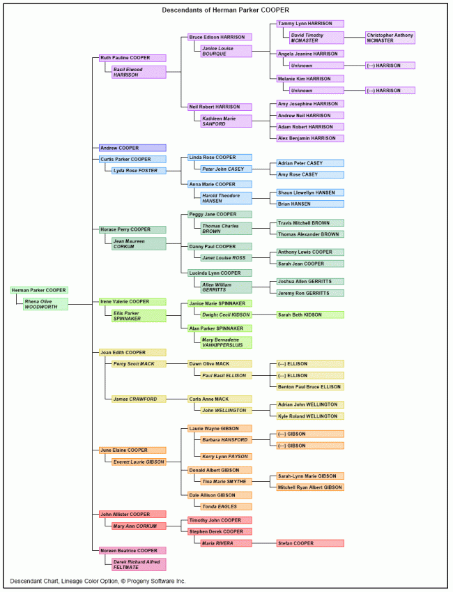 Formatting Control: Family Tree Charts