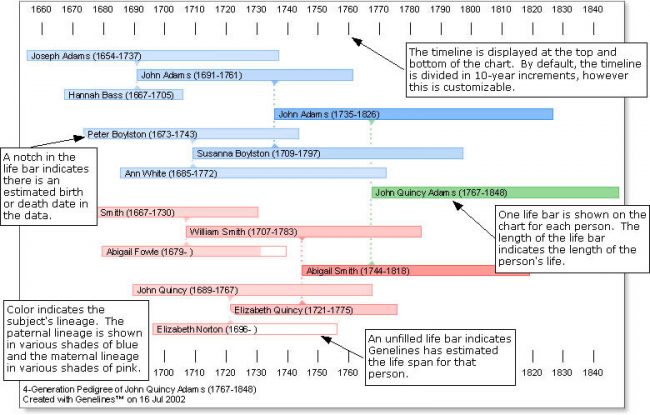 Pedigree Annotated - Sample Family Tree Charts